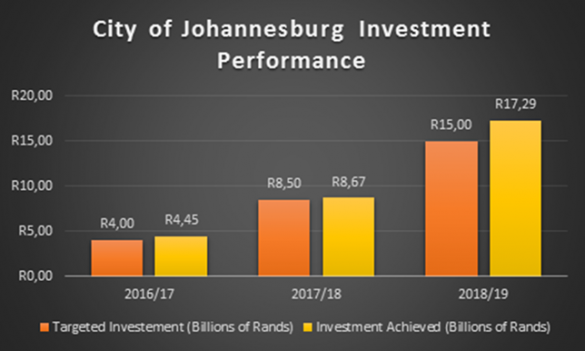 Economic Development facilitates record of R17,29 billion in investment ...